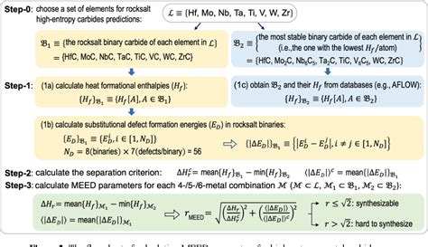Figure From Mixed Enthalpy Entropy Descriptor For The Rational Design Of Synthesizable High