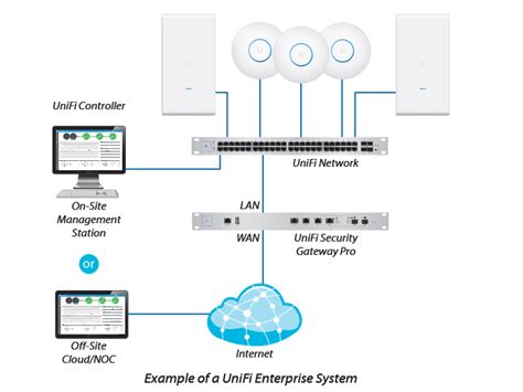 Unifi Security Gateway Pro Bvtech Vi T Nam