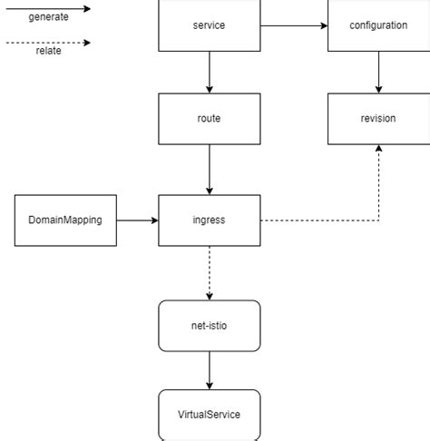 Exploring Path Based And Header Based Routing Solutions In Knative