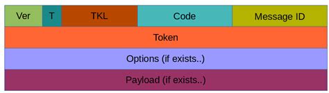coap protocol step by step guide java code geeks