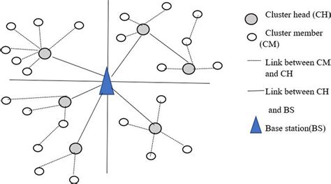System Model For Proposed Approach Download Scientific Diagram