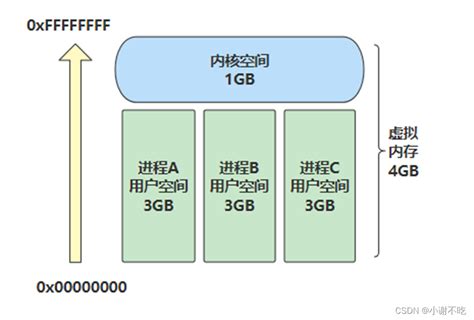 Linux内存管理 1：虚拟内存简述虚拟内存技术的原理和作用 Csdn博客