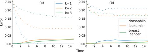 Accuracy Of The Individual Based Mean Field Approximation A We Evaluate Download Scientific