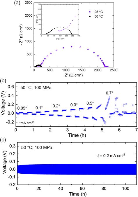 a nyquist plots recorded at 25 and 50 °c for na nasicon na cells at