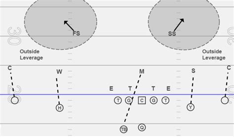Defensive Pass Coverage Terms Explained Big Blue View