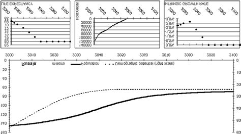 Russian Population Projection Within The Medium Scenario Download Scientific Diagram