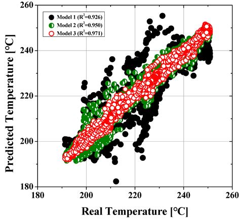 Melt Temperature Estimation By Machine Learning Model Based On Energy Flow In Injection Molding