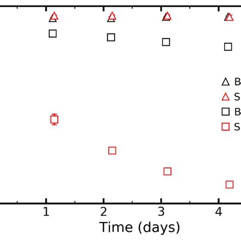 Uv Vis Measured Time Dependence Of Ferricyanide And Total Iron