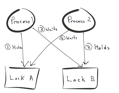 Databases And Distributed Deadlocks A Faq Citus Data
