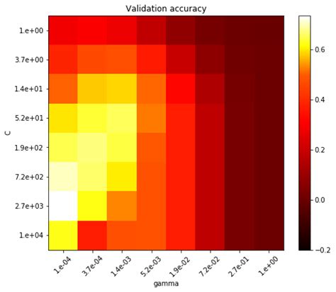 Scikit Learn SVR Hyperparameter Selection And Visualisation Stack Overflow