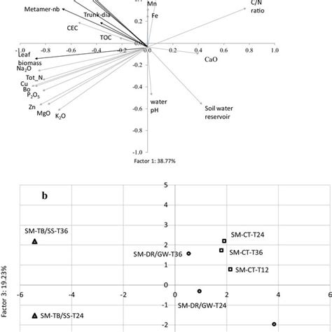 Variable Factor Map Of The Principal Component Analysis A And