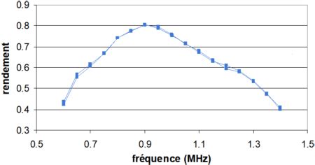IMASONIC High Power Transducers Characterization