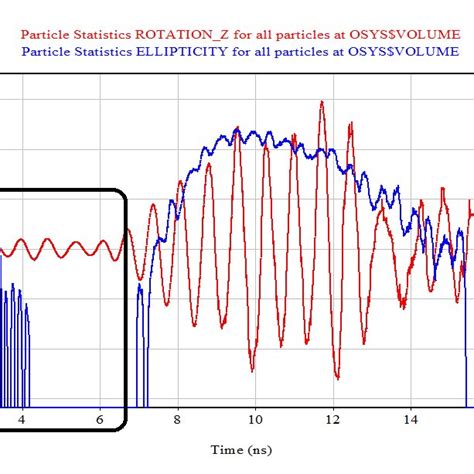 C Average Particle Rotation Around The Z Axis Red Curve And Average