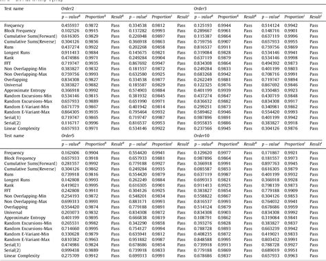 Table 2 From A New Pseudo Random Number Generator Based On Generalized Newton Complex Map With