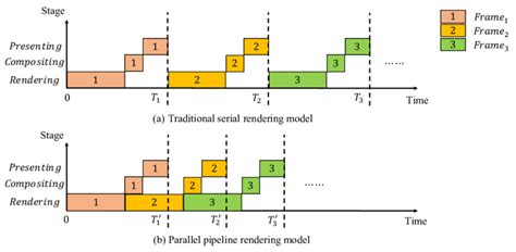 the rendering time variation under different rendering models