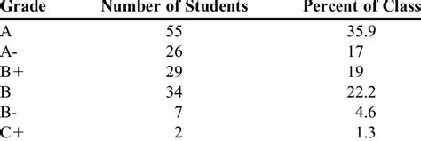 Distribution Of Grades Download Table