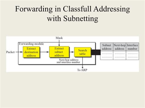 Delivery And Forwarding Of Ip Packets Pptx