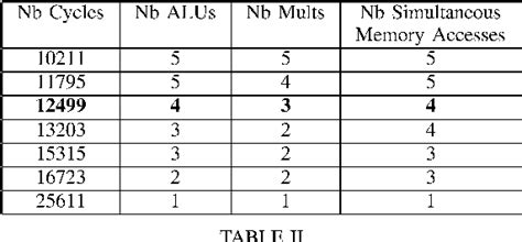 Table Ii From Design Space Exploration For Rapid Development Of Dsp Applications Semantic Scholar