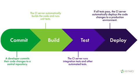 streamlining development with ci cd pipelines keitaro