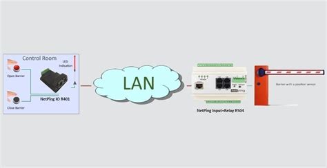 Controlling A Barrier With An Alarm System On The Basis Of Netping Transferring Dry Contacts