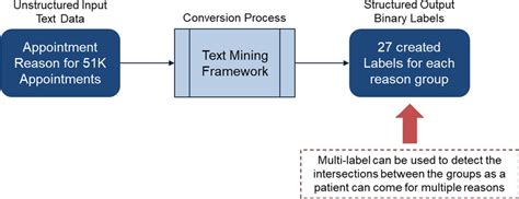Text Mining Dataset Structure And Details Download Scientific Diagram