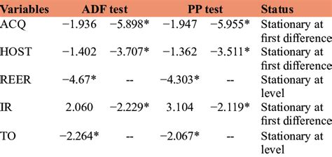 unit root test result in e views download scientific diagram
