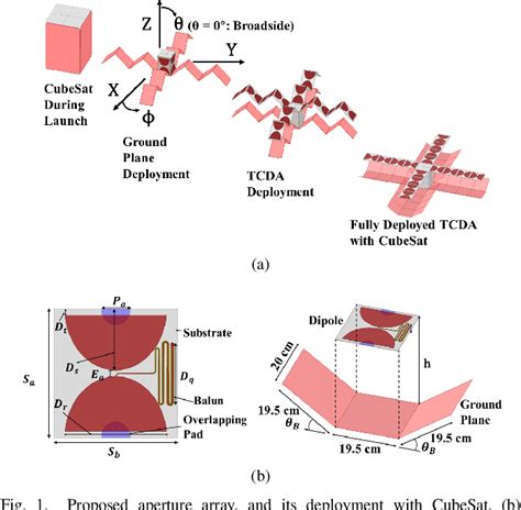 Table I From Uhf Vhf Tightly Coupled Dipole Array For Cubesat Based Spaceborne Ice Sounding