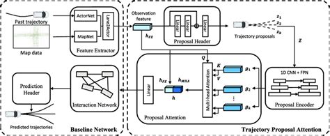 The Overall Architecture Of The Proposed Model Consists Of The Baseline Download Scientific