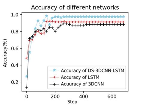 Accuracy Of Different Networks Download Scientific Diagram