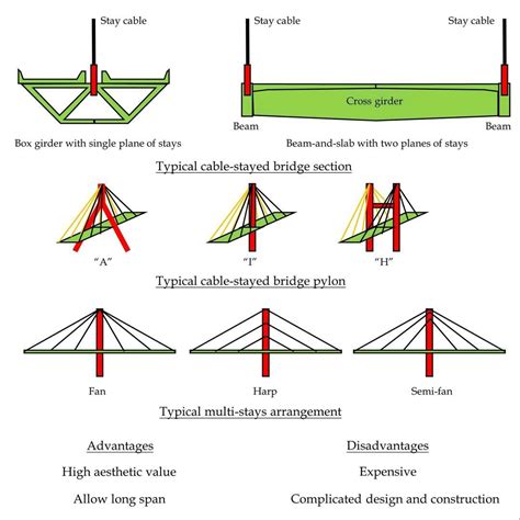 bridge 1 cable stayed bridge does not only possess high aesthetic value