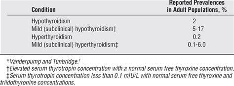 Prevalence Of Thyroid Dysfunction Download Table