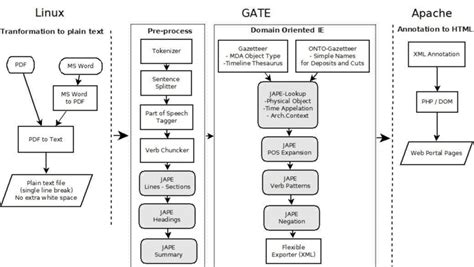 2 Phases Of The Semantic Annotation Process From File Transformation