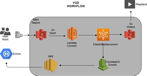 Automatic Video Transcoding Using Aws Elastic Mediaconverter