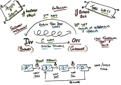 Calms The Devops Framework Devops Is A Term That Is Used A Lot… By