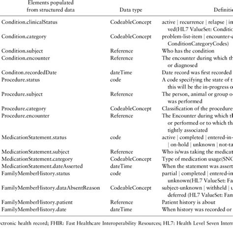 Nlp2fhir Pipeline For Ehr Data Modeling Ehr Electronic Health Record Download Scientific