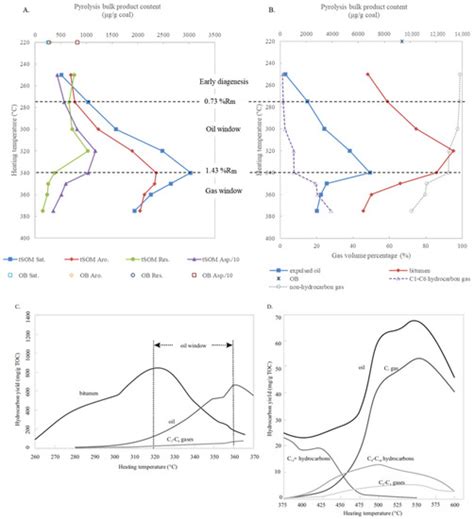 Pitfalls Of Using Biomarker Maturity Parameters For Organic Matter Maturity Assessment Suggested