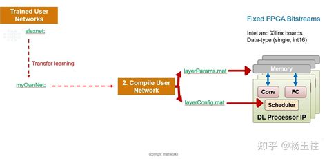 MATLAB 受控深度学习处理器与基于 FPGA 的深度学习工作流 知乎