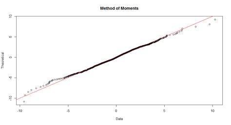 The Generalized Lambda Distribution And Gldex Package Fitting Financial Return Data R Bloggers