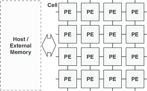 Systolic Architecture Download Scientific Diagram