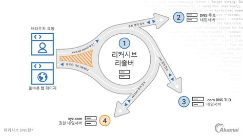 리커시브 DNS란 무엇일까요 Akamai
