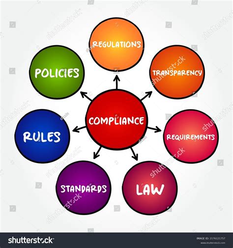 Compliance Mind Map Flowchart Business Concept 库存矢量图（免版税）2176121757