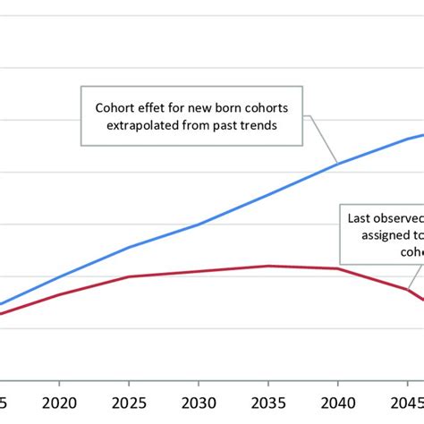 Saving Rate Forecast Under Different Population Growth Scenarios