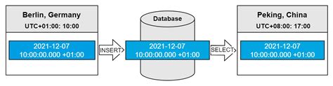 Dealing With Timezones Postgres Vs Oracle Datetime Types Business