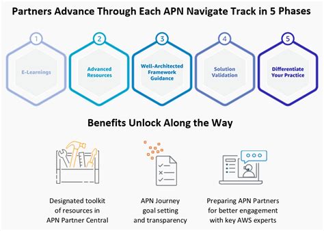 Navigate Is An Apn Partners Path To Specialization On Aws Aws