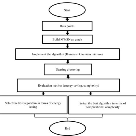 The Proposed Evaluation Models Download Scientific Diagram