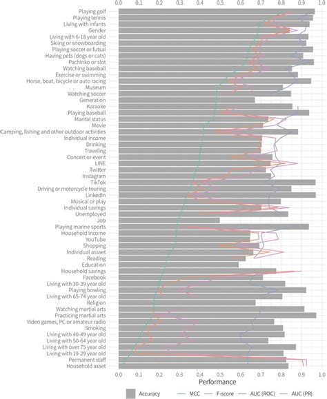 Overall In Sample Performance Of Xgboost For All Attributes Download