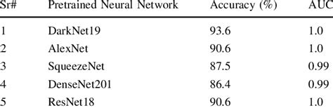 Comparison Of Performances Using Different Neural Net Works As Feature Download Scientific
