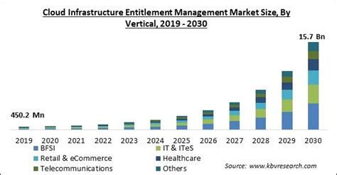 Cloud Infrastructure Entitlement Management Market Size 2030