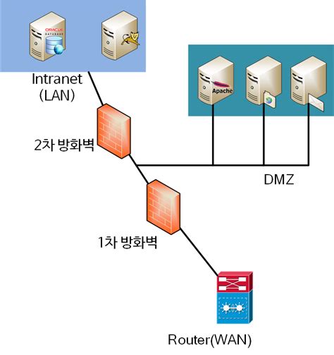 Forward Proxy Reverse Proxy