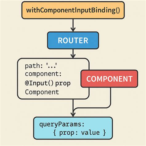 Streamlining Angular Route Data Binding With Withcomponentinputbinding By Michaël Vd Medium